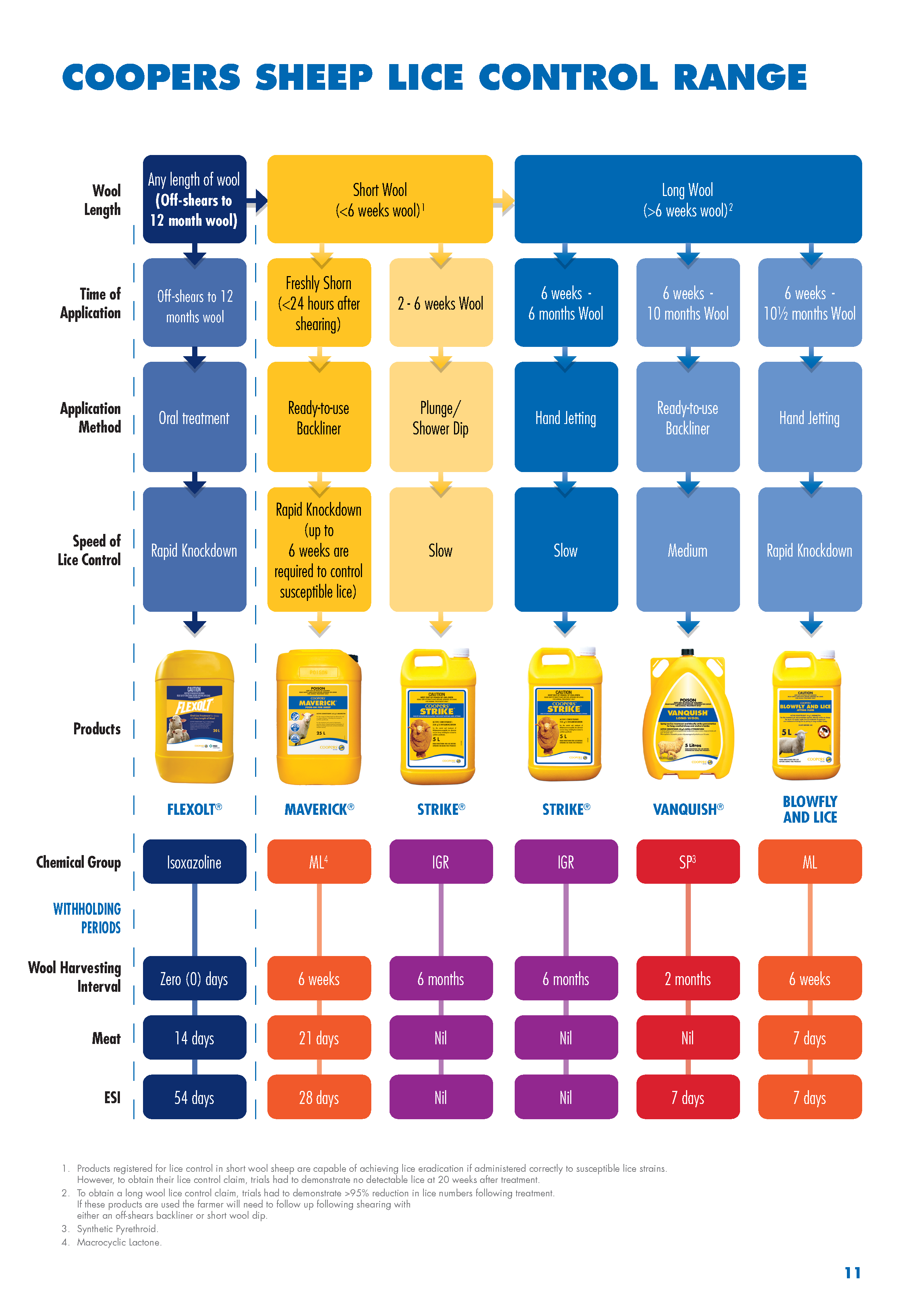 Flexolt | First Ever Oral Lice Treatment For Sheep | Coopers